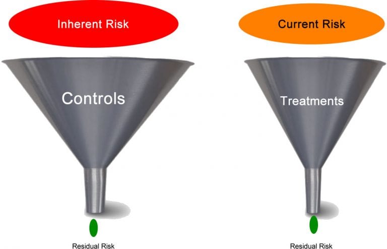 Inherent versus Current Risk | Why focus on inherent??
