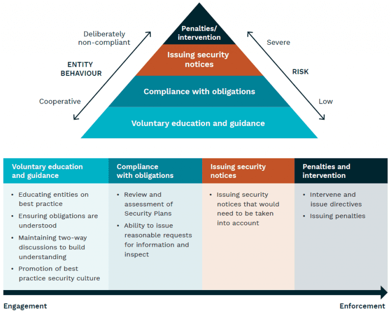 Changes To Australian Critical Infrastructure | SECTARA